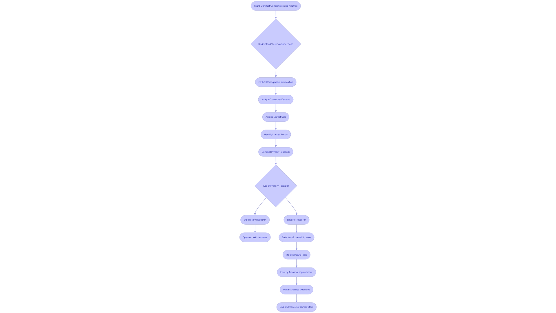 Competitive Gap Analysis Process Competitive Gap Analysis Process