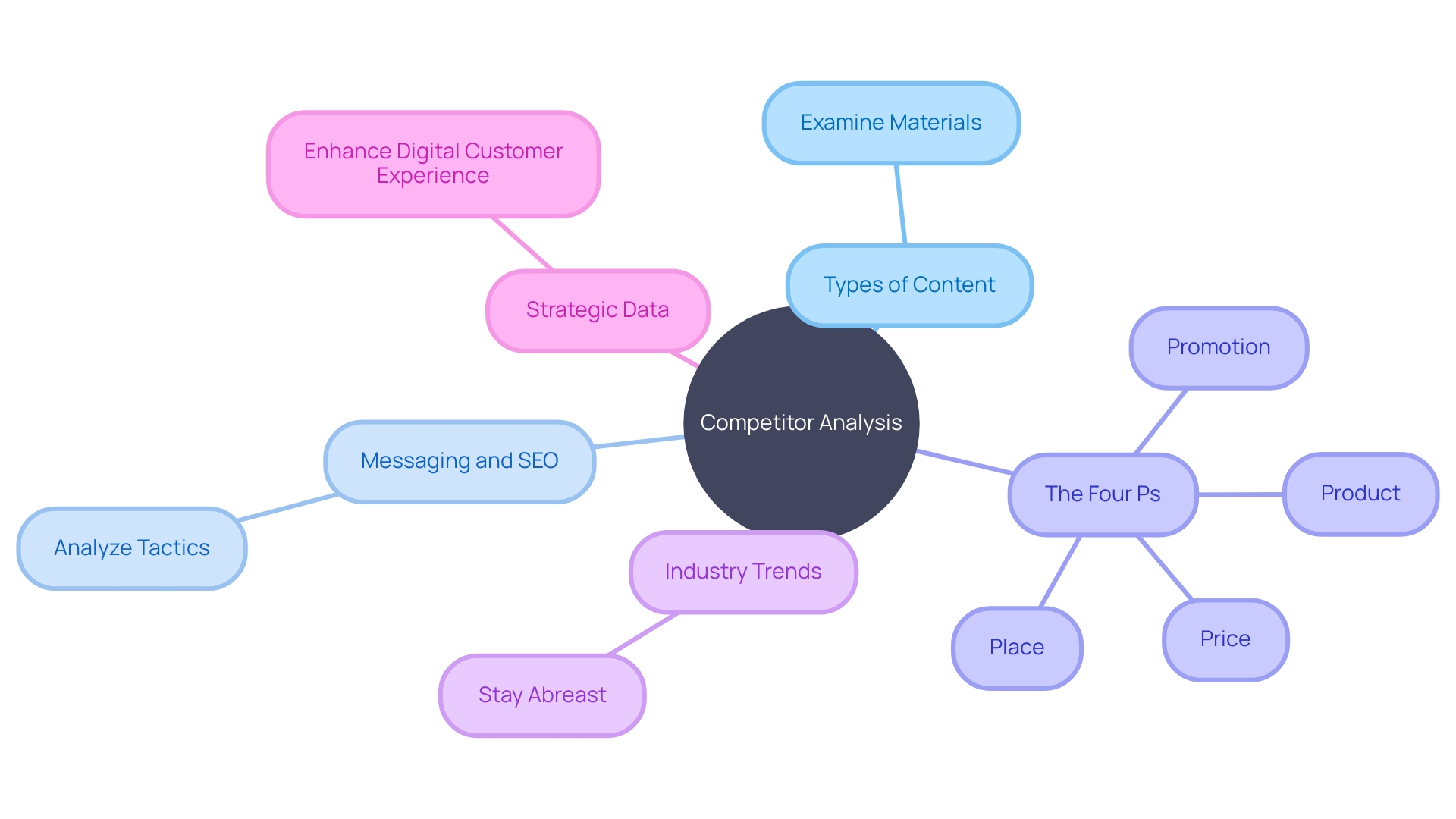 Competitor Analysis and Content Strategy Competitor Analysis and Content Strategy