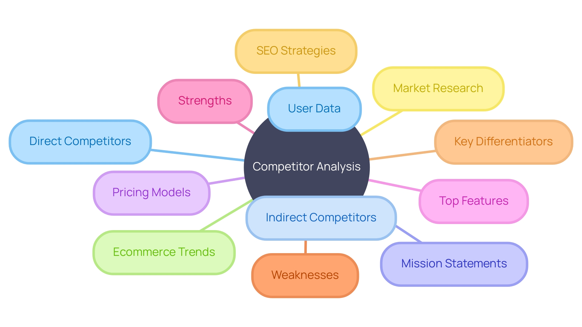 Competitor Analysis Mind Map