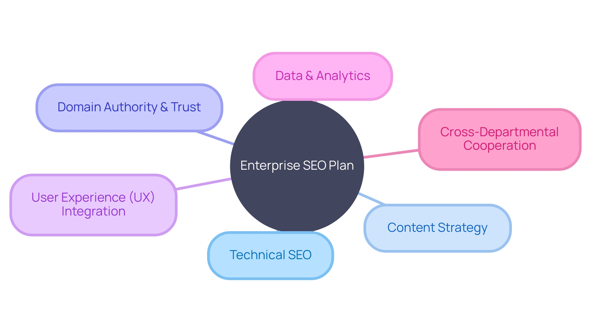 Comprehensive Framework for Enterprise SEO