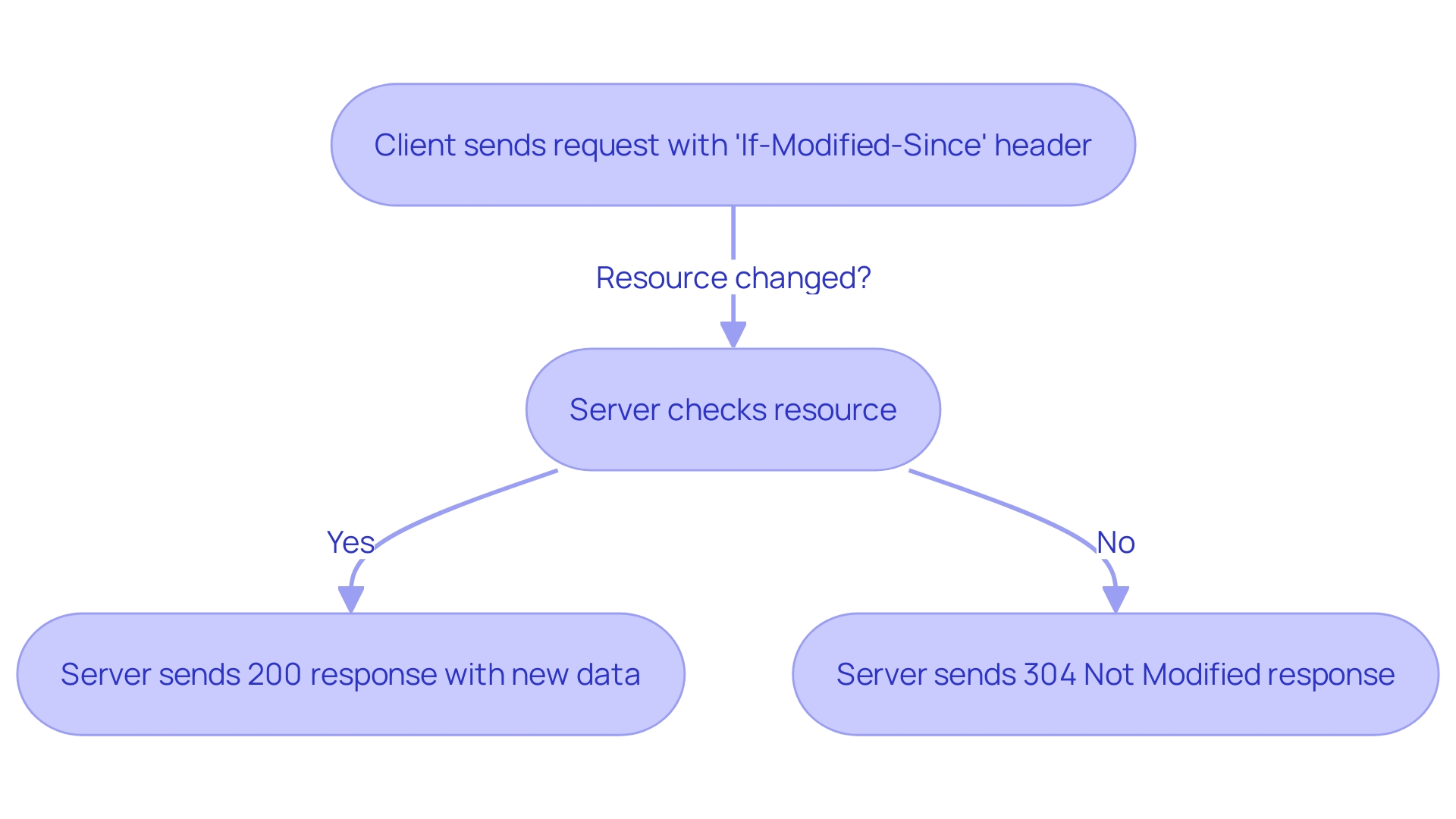 Conditional GET Request Flowchart