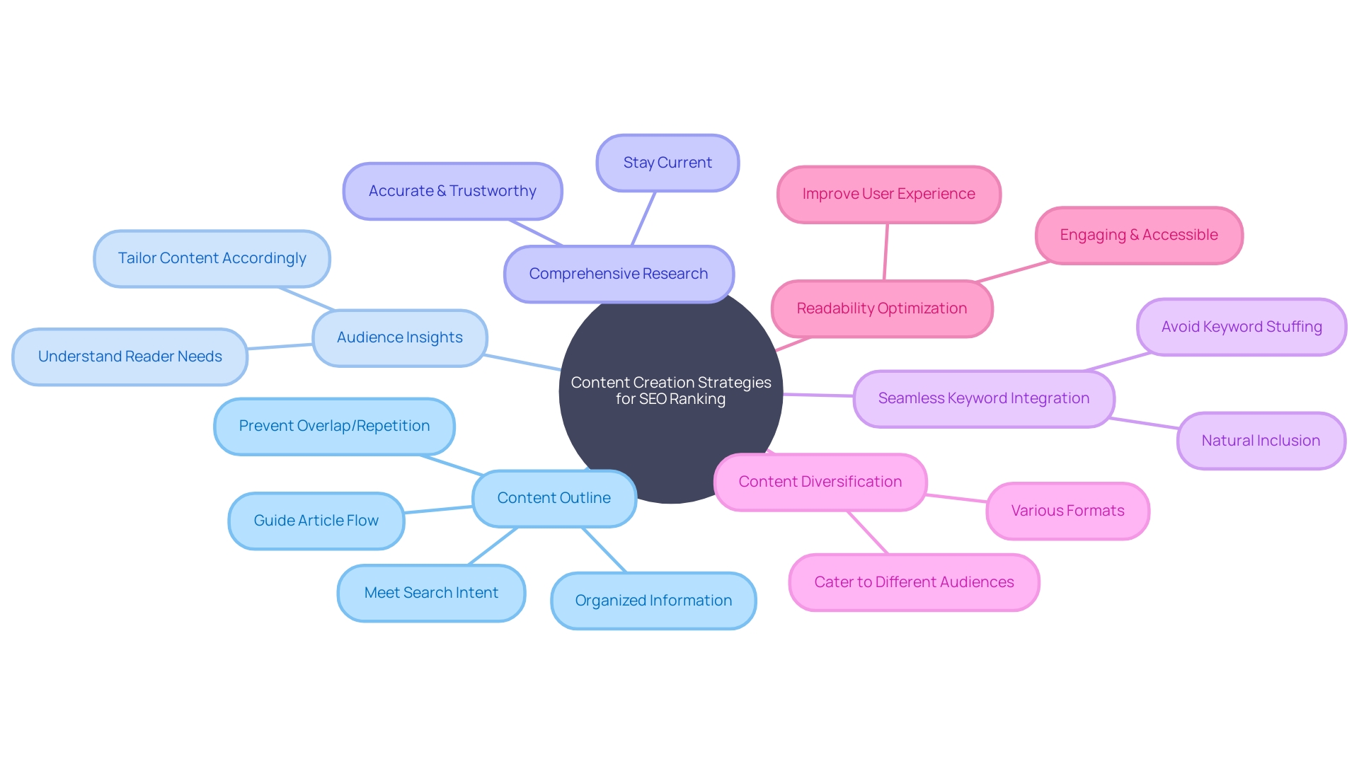 Content Creation Strategies for SEO Ranking