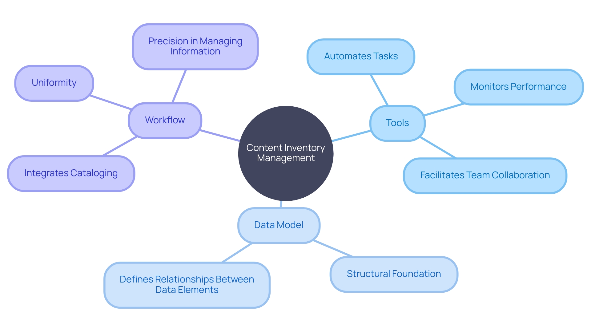 Content Inventory Management: Tools, Data Model, and Workflow
