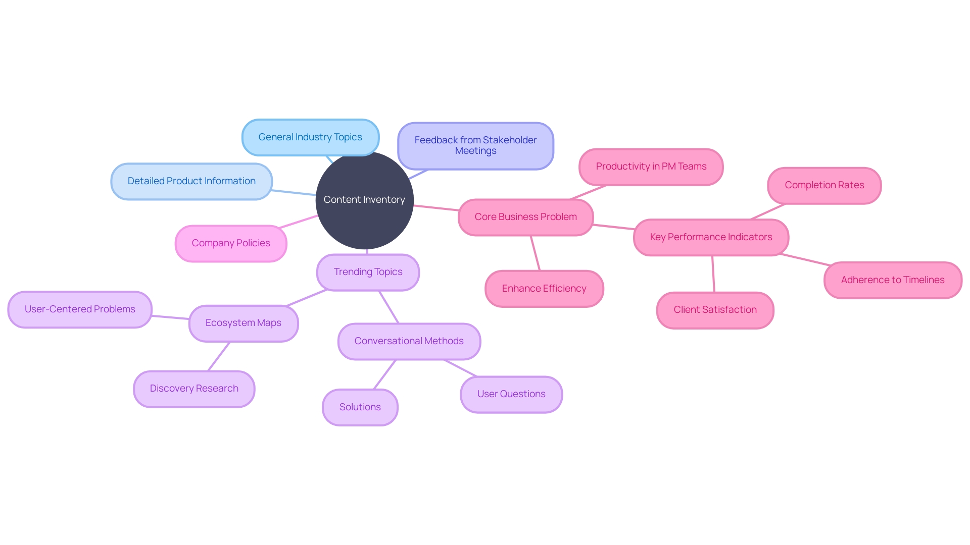 Content Inventory Mind Map