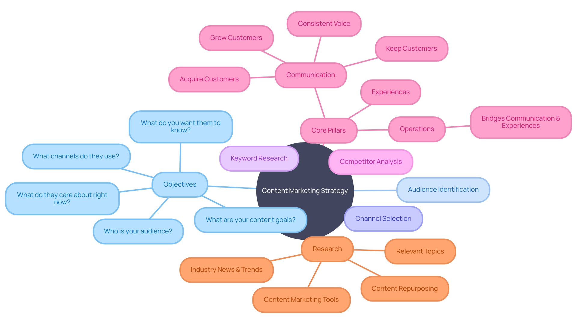 Content Marketing Strategy Mind Map
