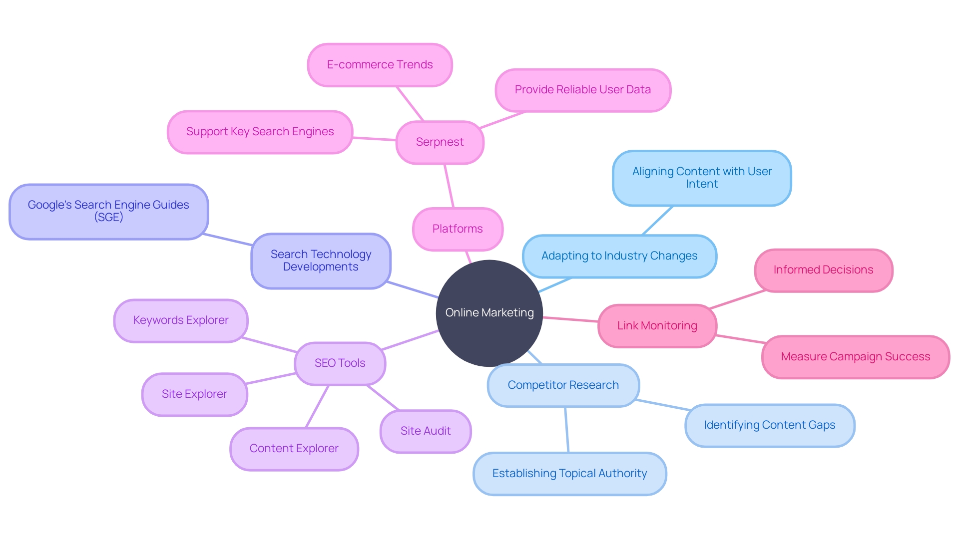 Content Optimization Strategies in Online Marketing
