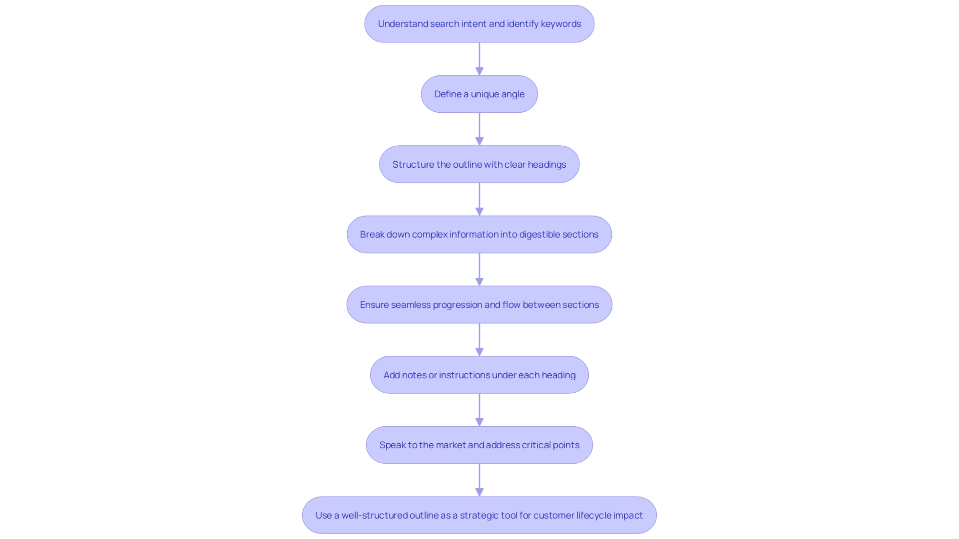 Content Outline Creation Process