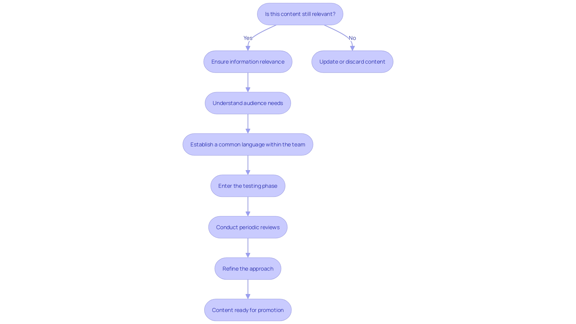 Content Promotion Process