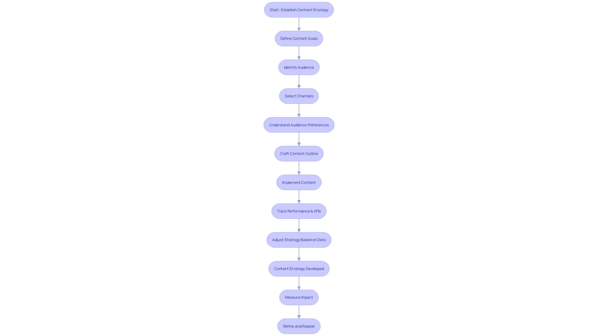 Content Strategy Development Process Content Strategy Development Process
