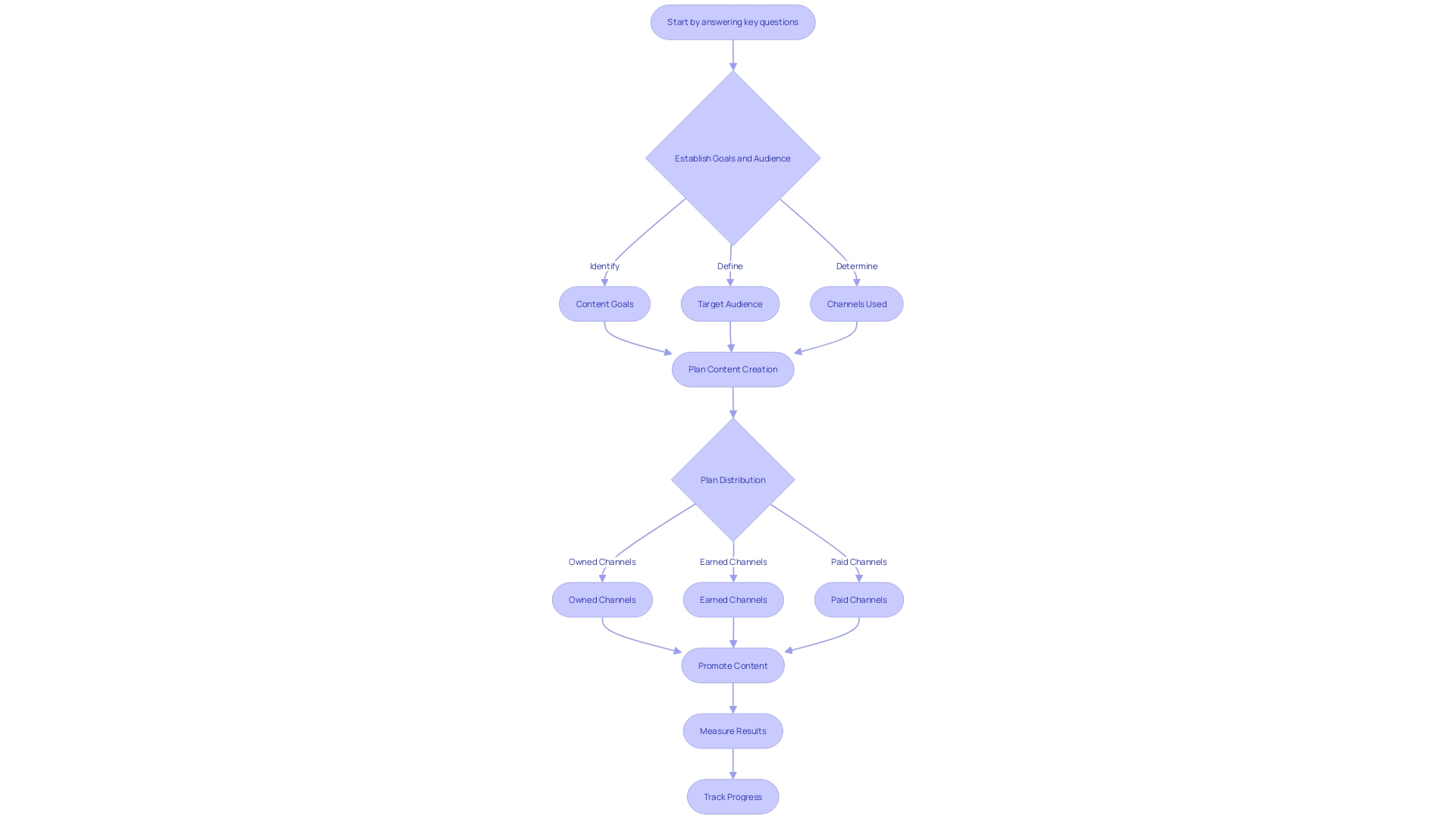 Content Strategy Execution Flowchart Content Strategy Execution Flowchart