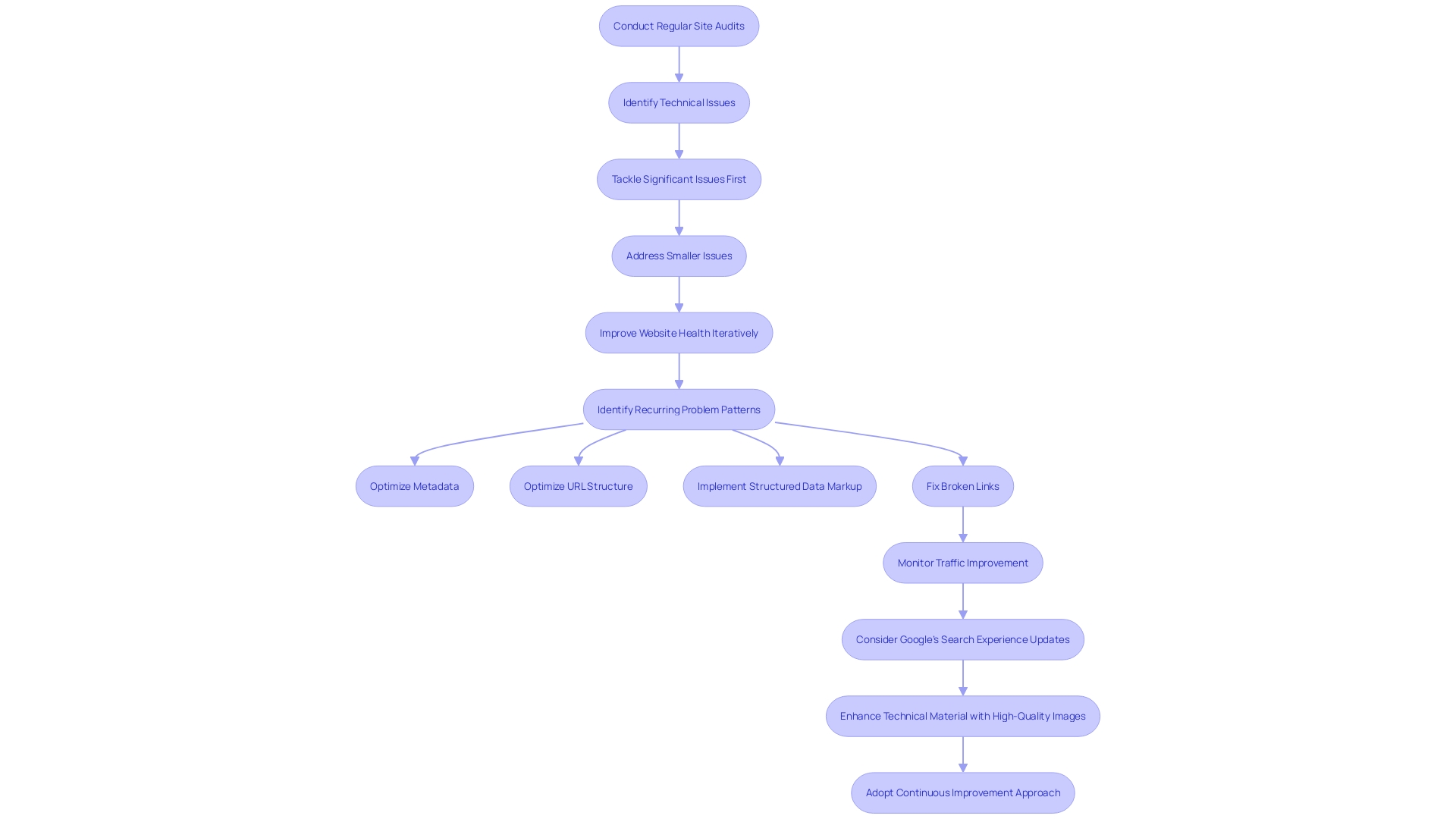 Continuous Improvement Approach to Technical SEO