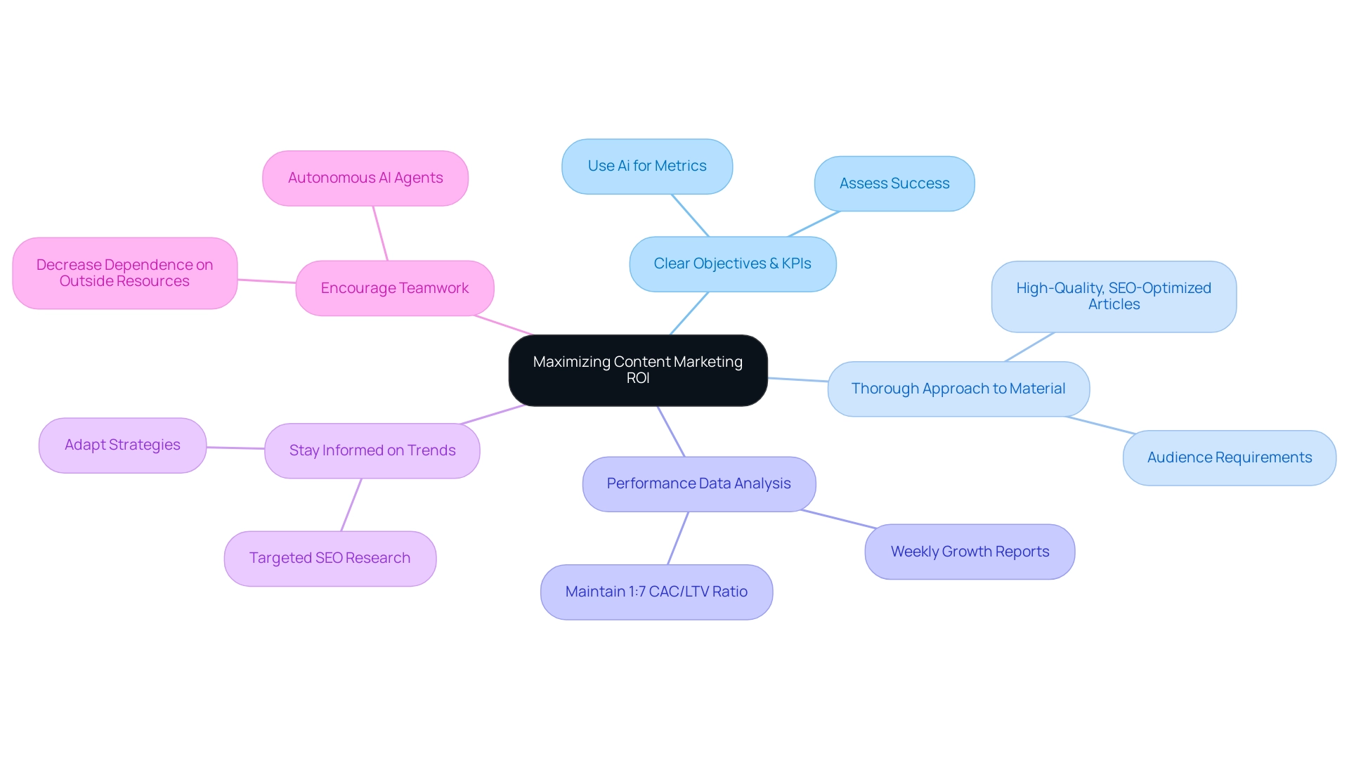 The central node represents the goal of maximizing ROI, while branches denote specific actionable insights, each color-coded for clarity.