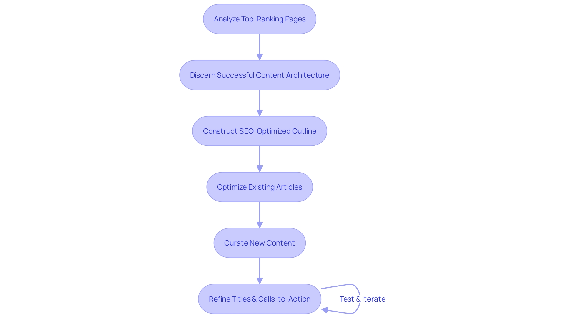 Crafting an Effective Content Outline Flowchart Crafting an Effective Content Outline Flowchart