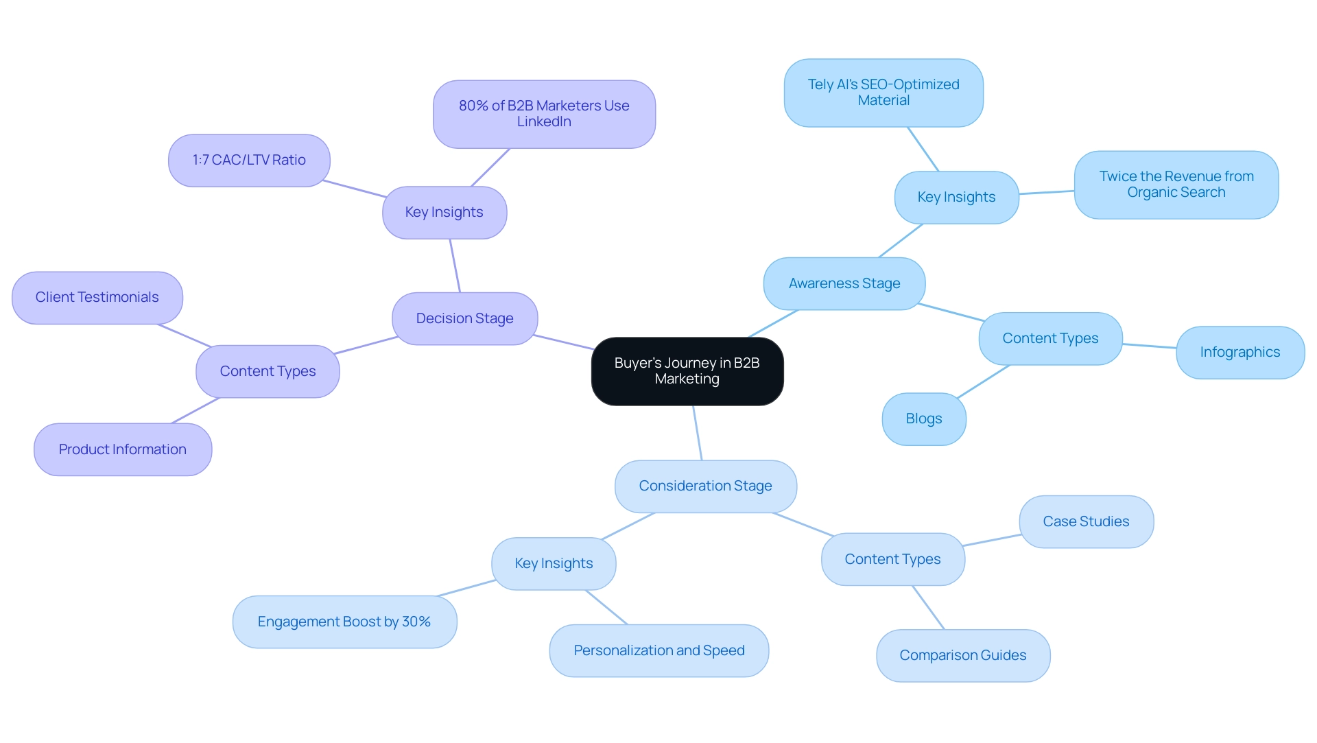 The central node represents the overall buyer's journey, with branches for each stage and sub-nodes showing specific content types and strategies. The central node represents the overall buyer's journey, with branches for each stage and sub-nodes showing specific content types and strategies.