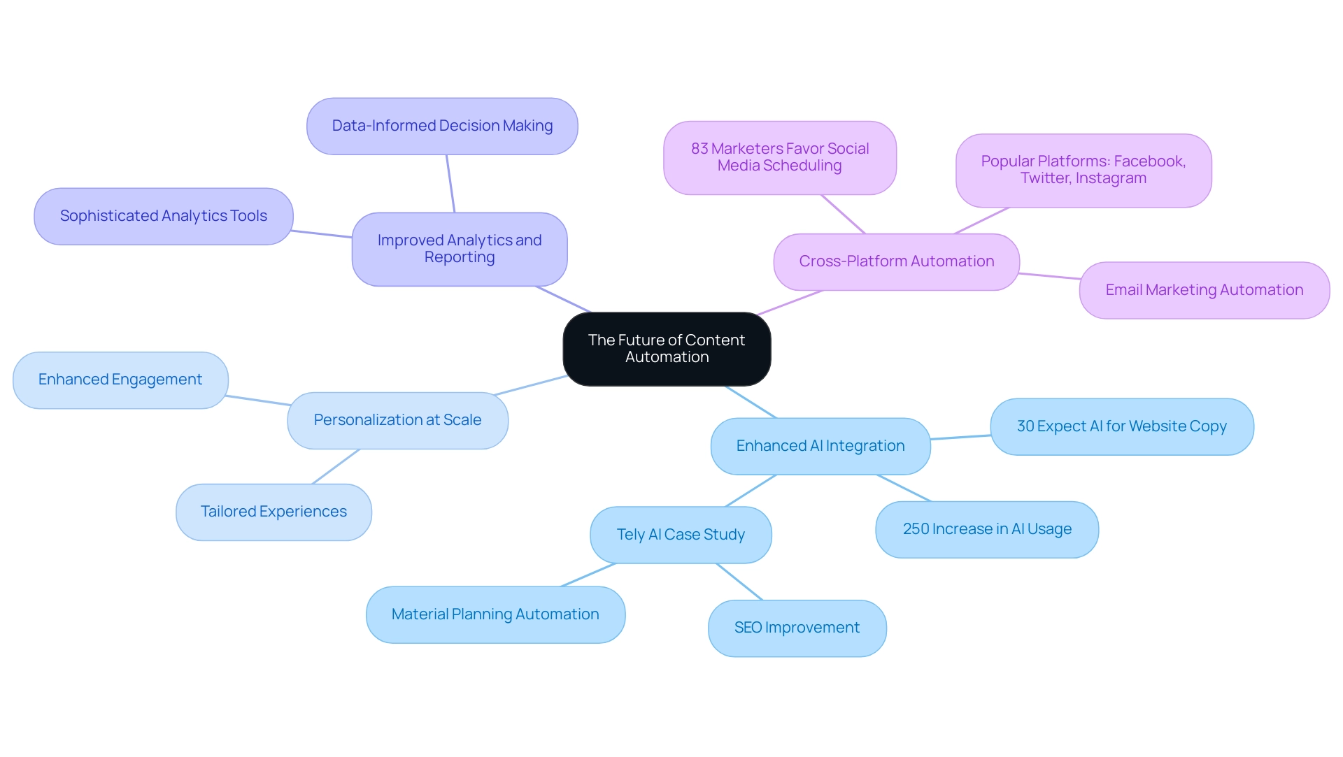 The central node represents the overarching theme, with branches highlighting key trends in content automation. Each color corresponds to a specific trend for clarity.