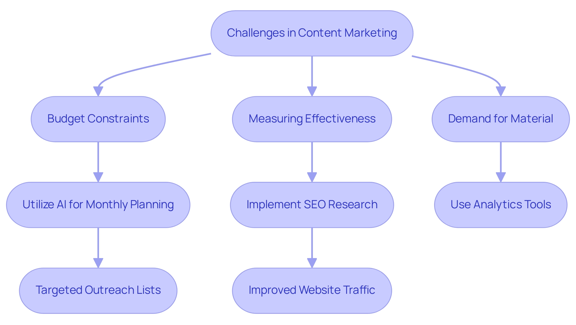 Red boxes represent challenges, green boxes represent solutions, and blue boxes represent outcomes.