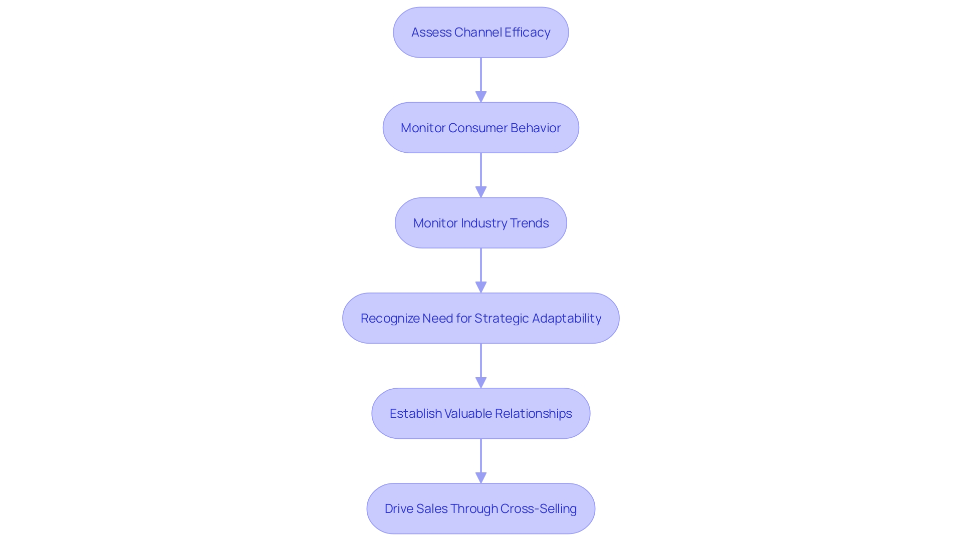 Customer Acquisition and Retention Strategy