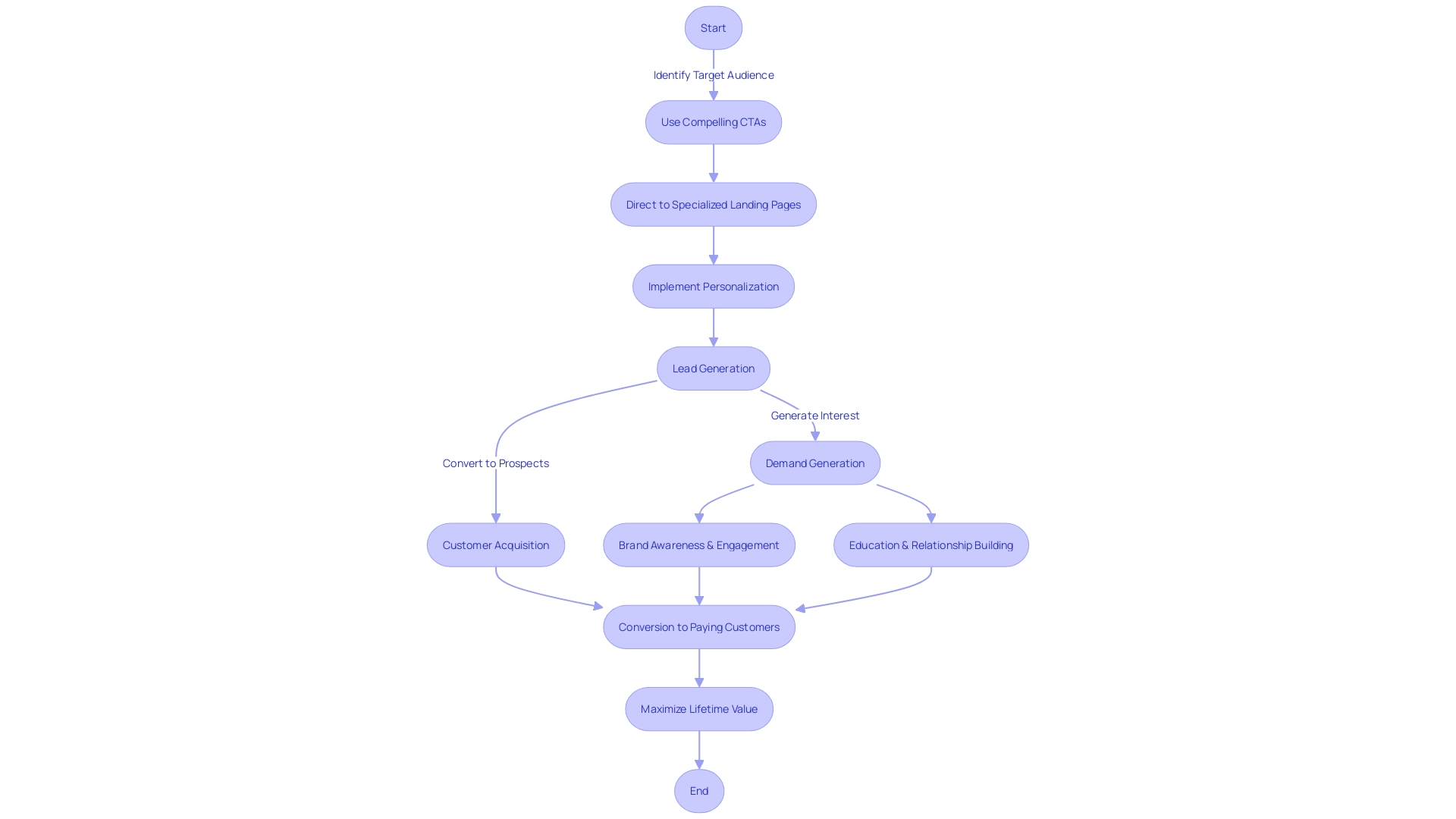 Customer Acquisition Process