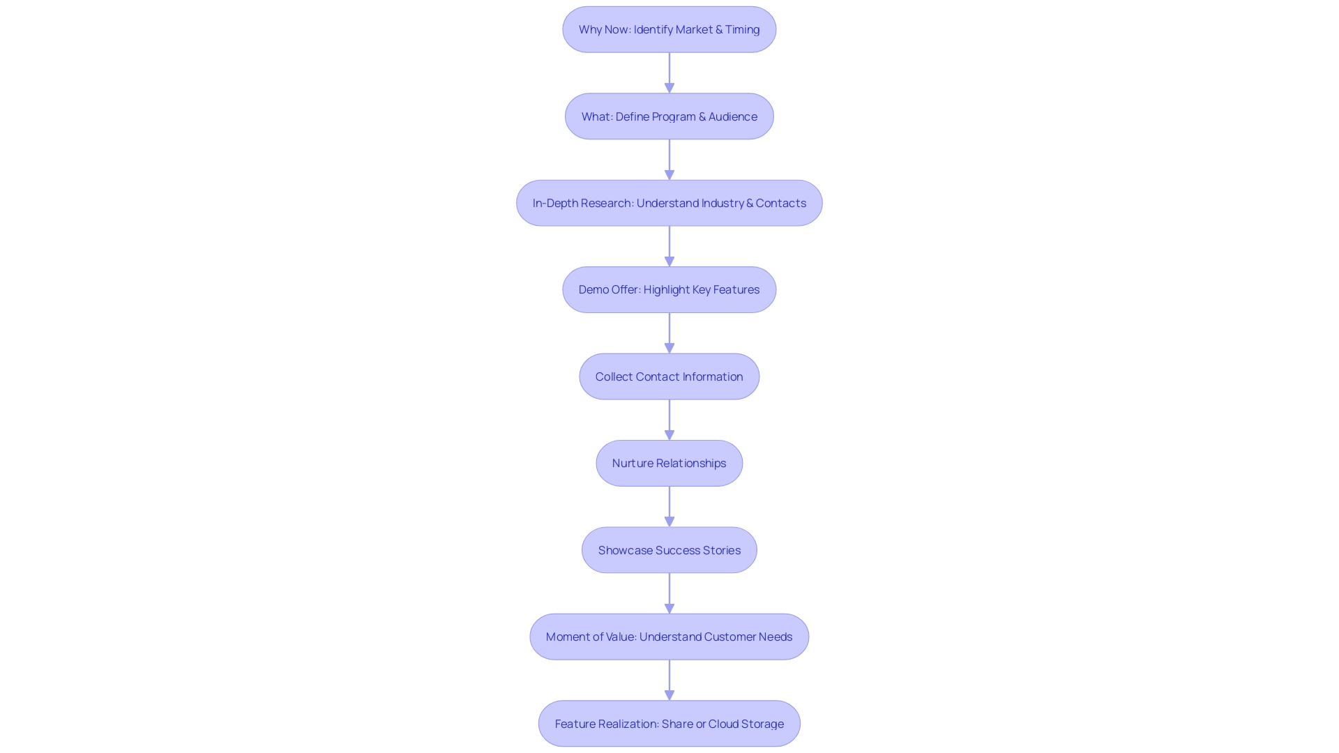 Customer Acquisition Strategy Flowchart