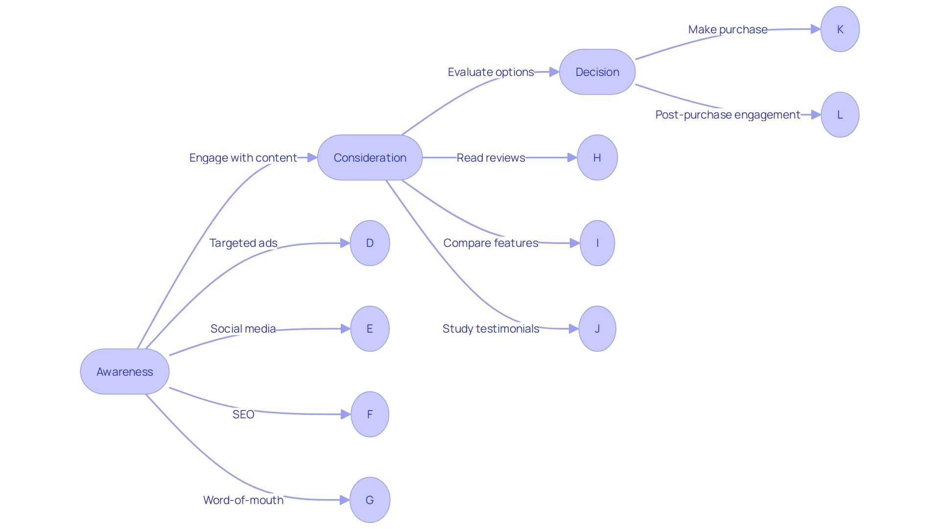 Customer Journey Funnel Customer Journey Funnel