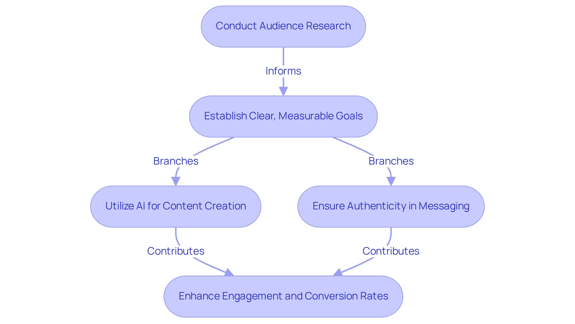 Each box represents a critical step in the content strategy process, with colors indicating different categories: blue for research, green for goals, yellow for AI utilization, and orange for authenticity.