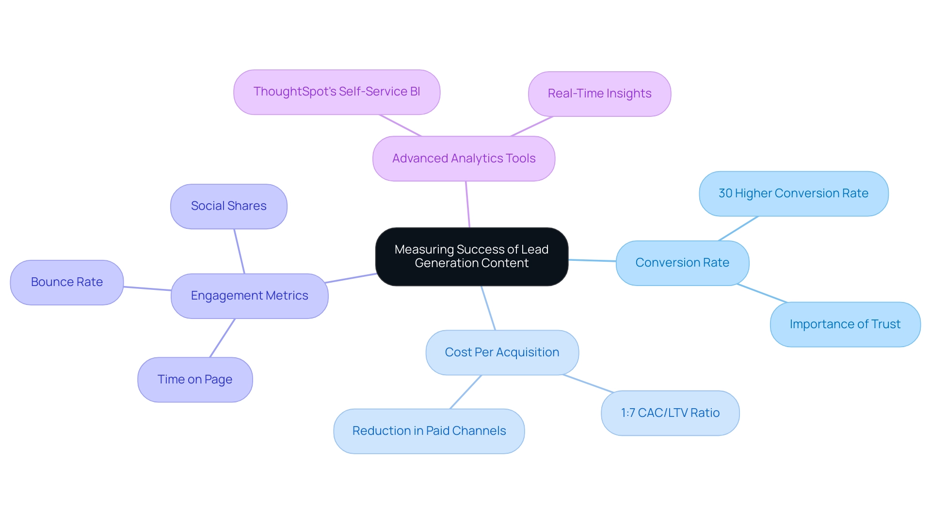 Each branch represents a KPI, while sub-nodes provide additional details about each metric's significance.