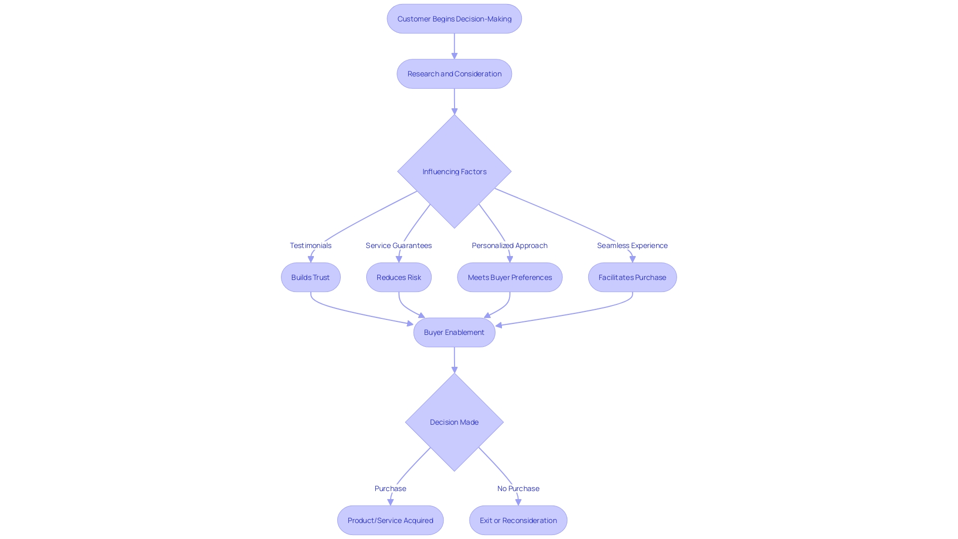 Decision-Making Process Flowchart Decision-Making Process Flowchart