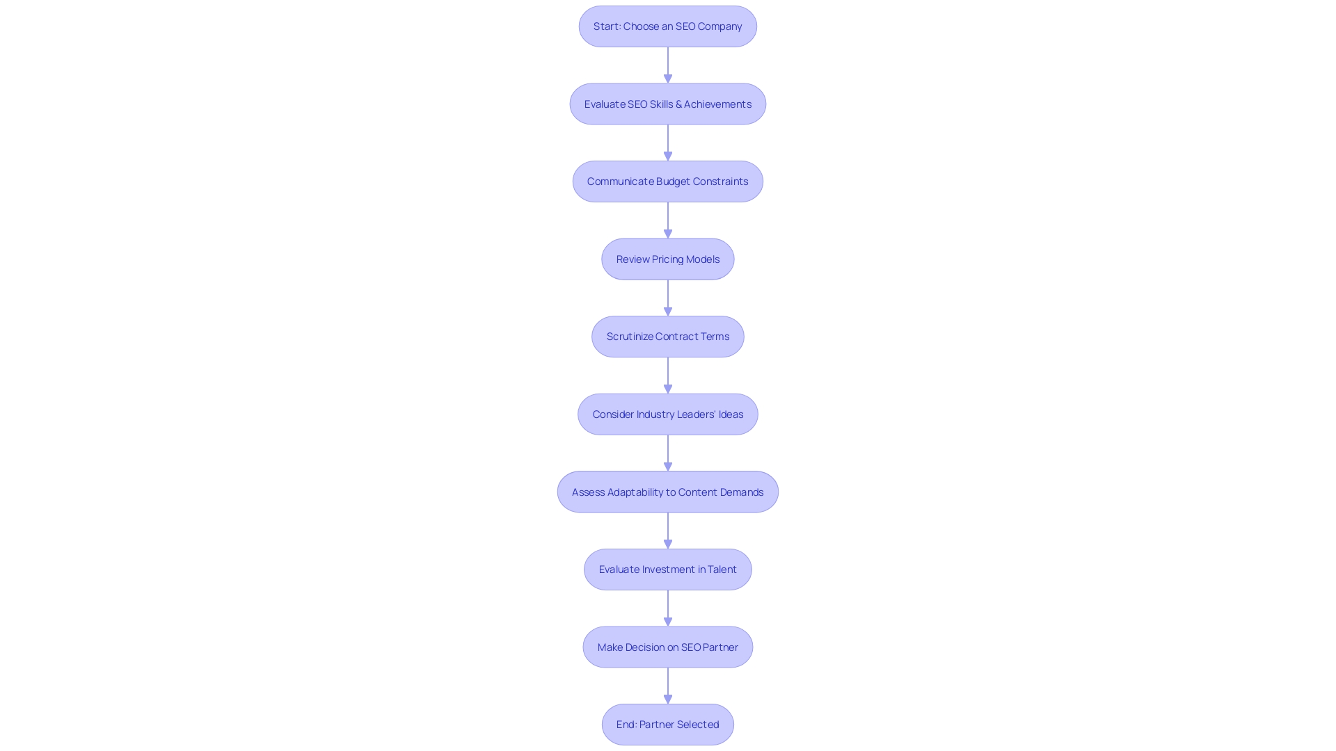 Decision-Making Process for Choosing an SEO Company
