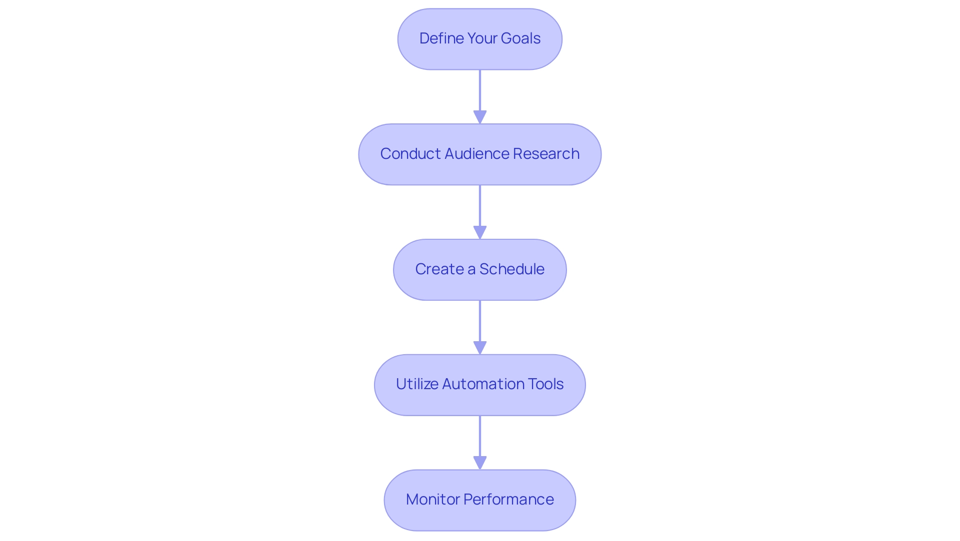 Each box represents a step in the content marketing process, with arrows indicating the sequence of actions to be taken.