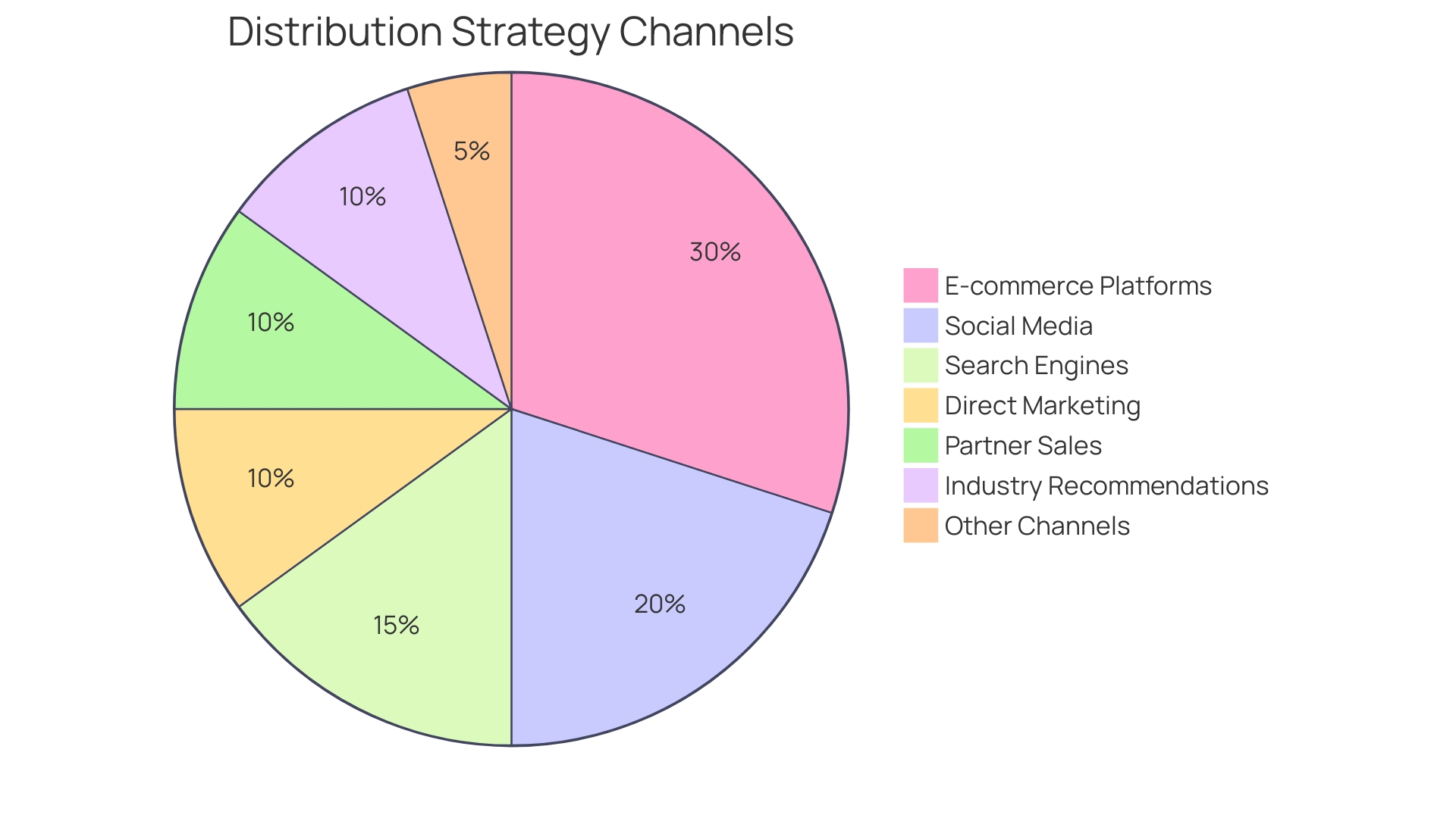 Distribution Channels Breakdown