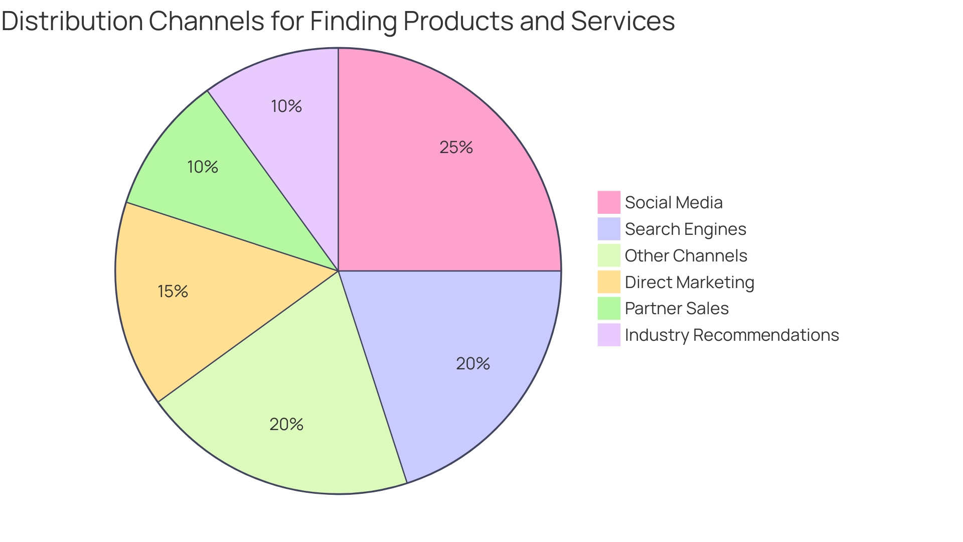 Distribution Channels for B2B Content
