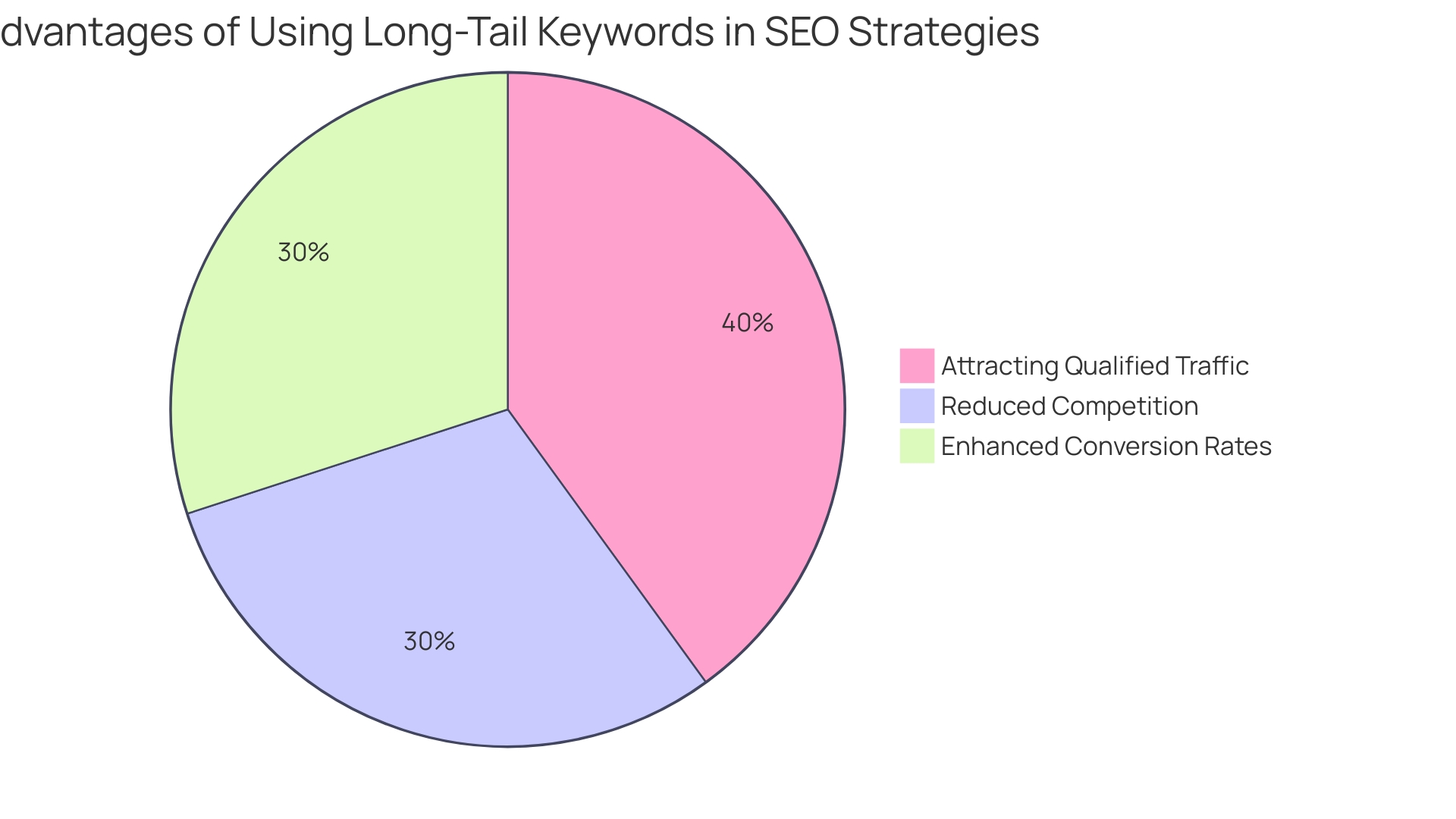 Distribution of Advantages of Long-Tail Keywords for SEO Distribution of Advantages of Long-Tail Keywords for SEO