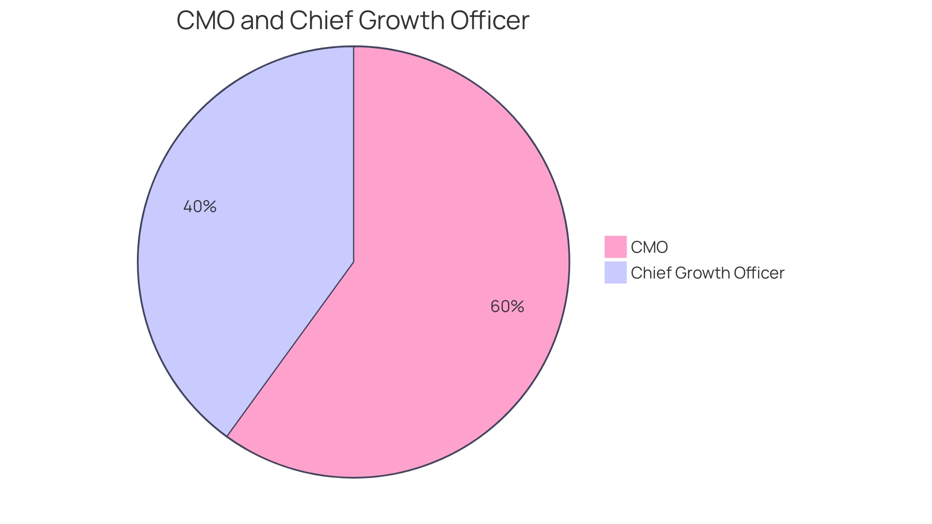 Distribution of Advantages of Strategic Upper Funnel Marketing Initiatives