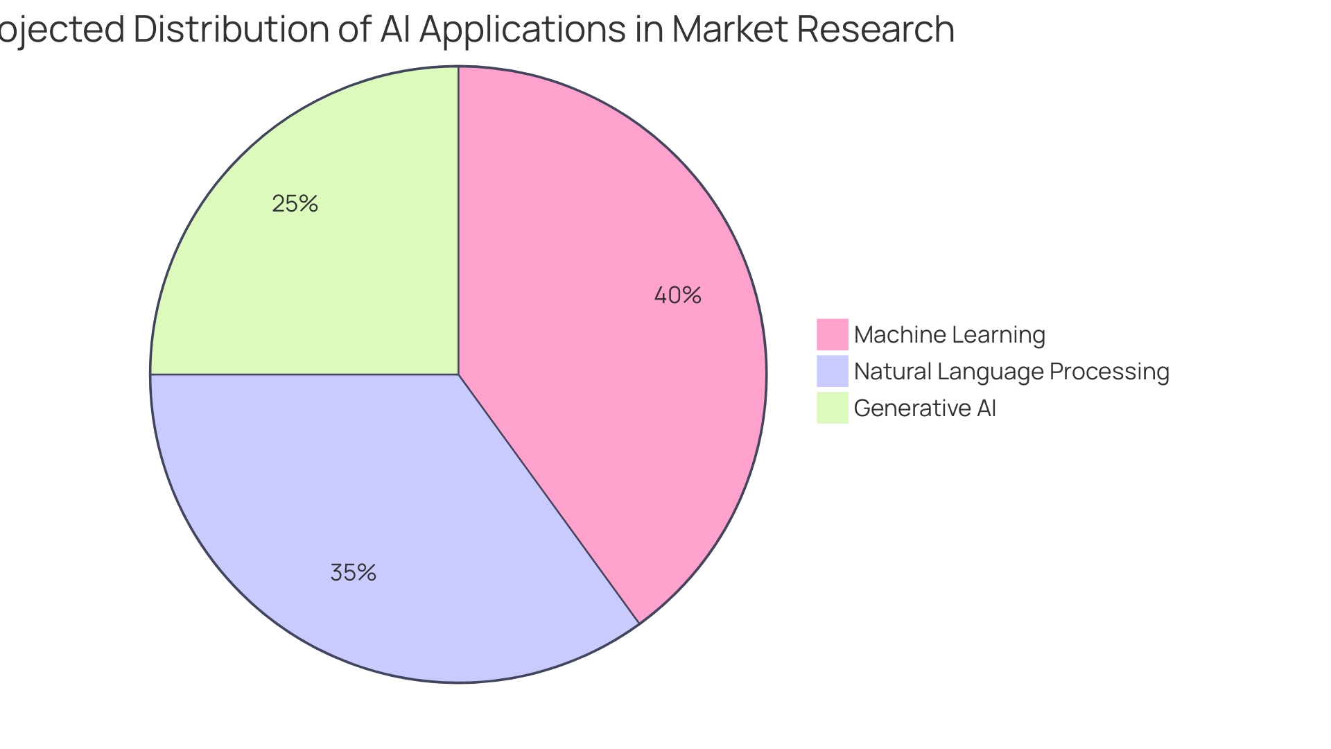 Distribution of AI Applications in Market Research by 2024