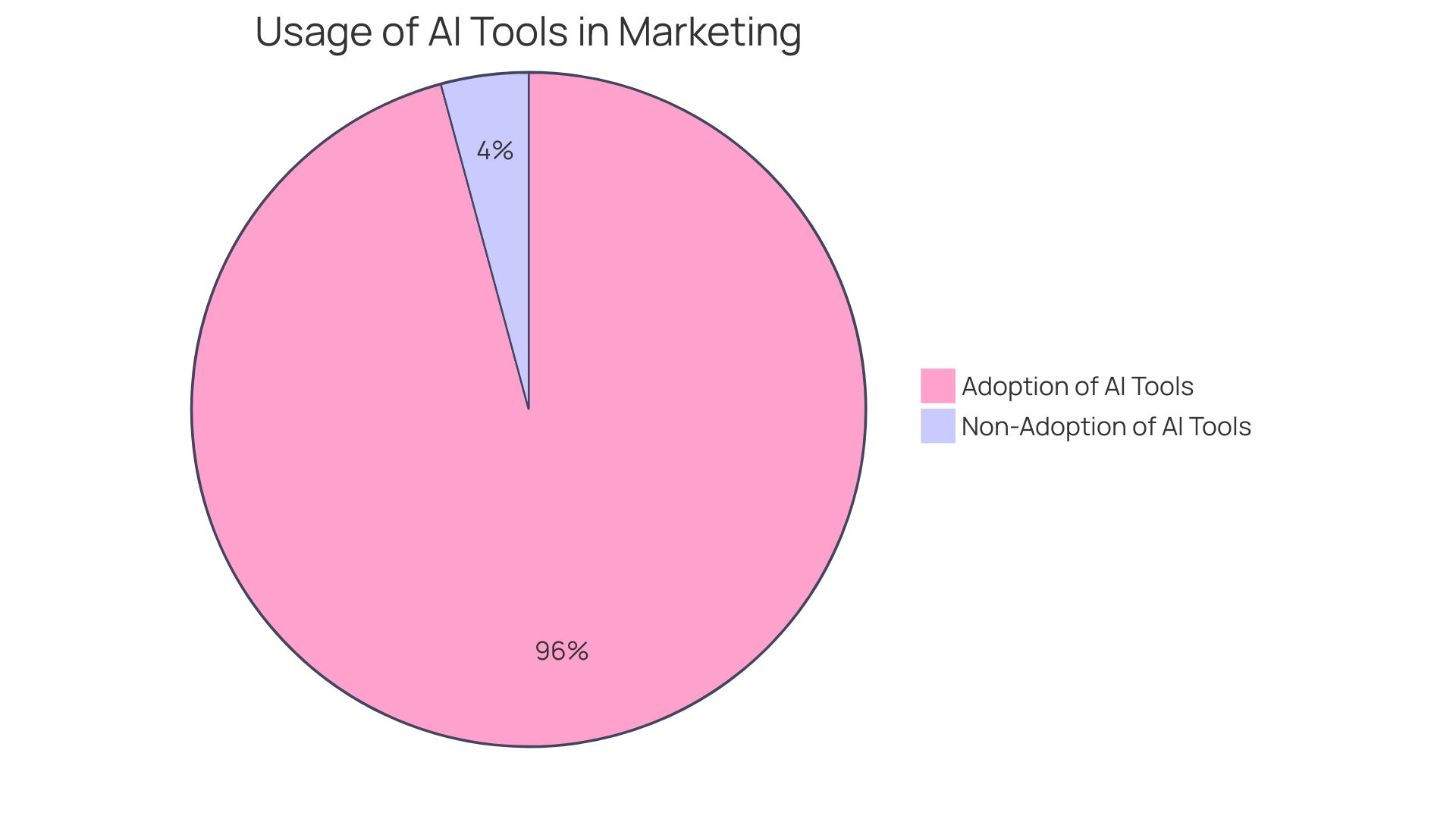 Distribution of AI Applications in SEO