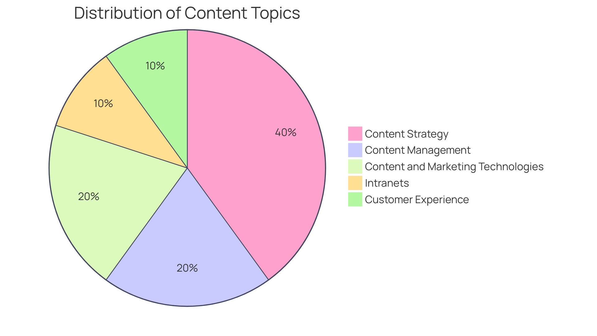 Distribution of AI-generated content in businesses