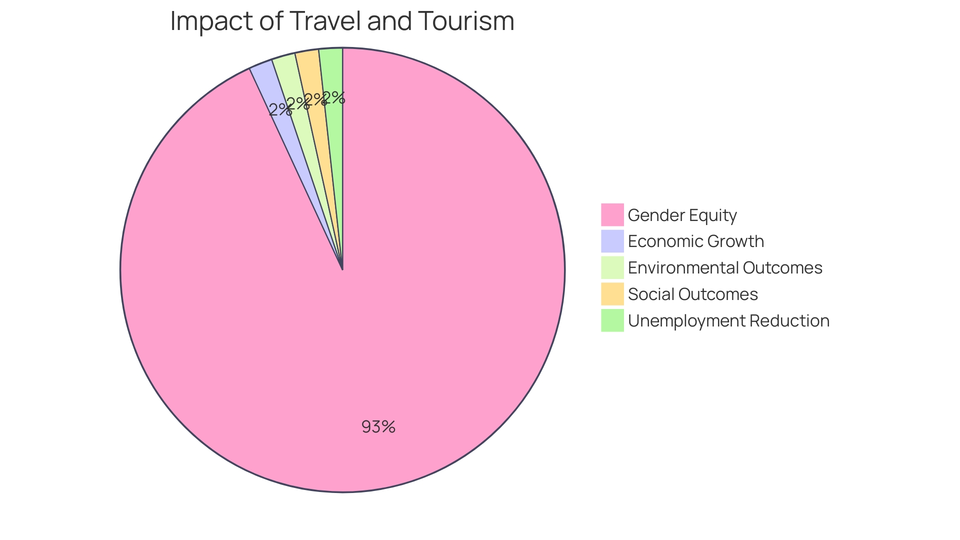 Distribution of Airbnb's Economic Impact in 2023