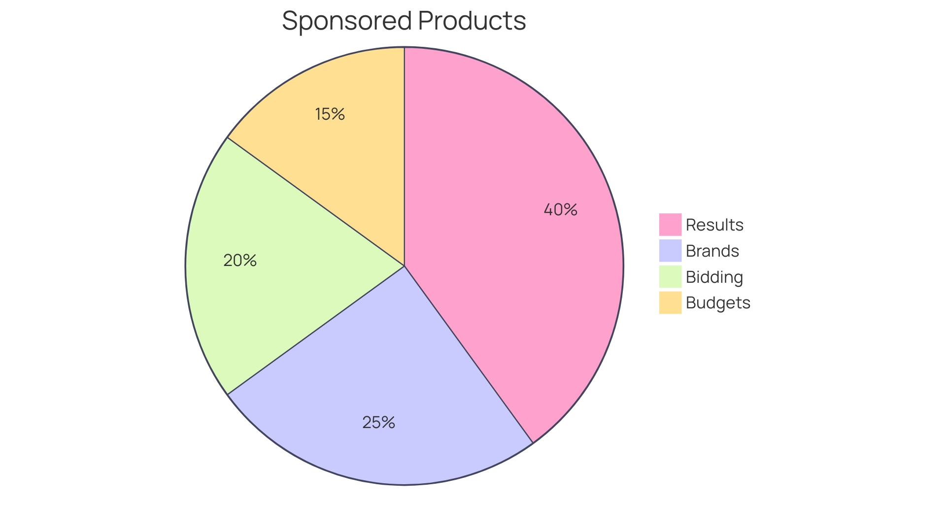 Distribution of Amazon Sellers' Advertising Strategies