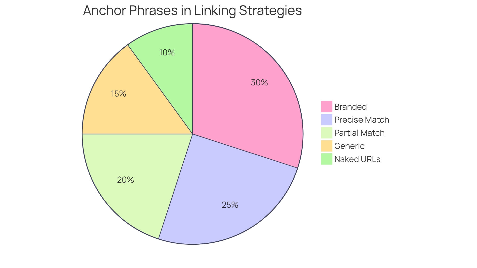 Distribution of Anchor Phrase Types in Linking Strategies