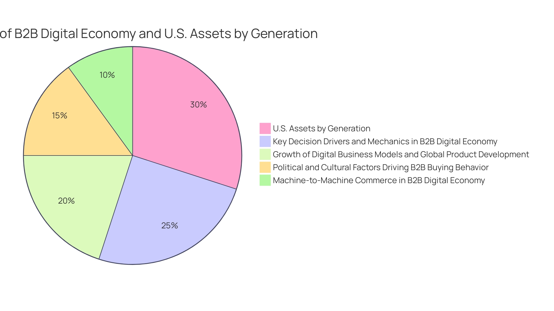 Distribution of B2B Buyers by Generation Distribution of B2B Buyers by Generation