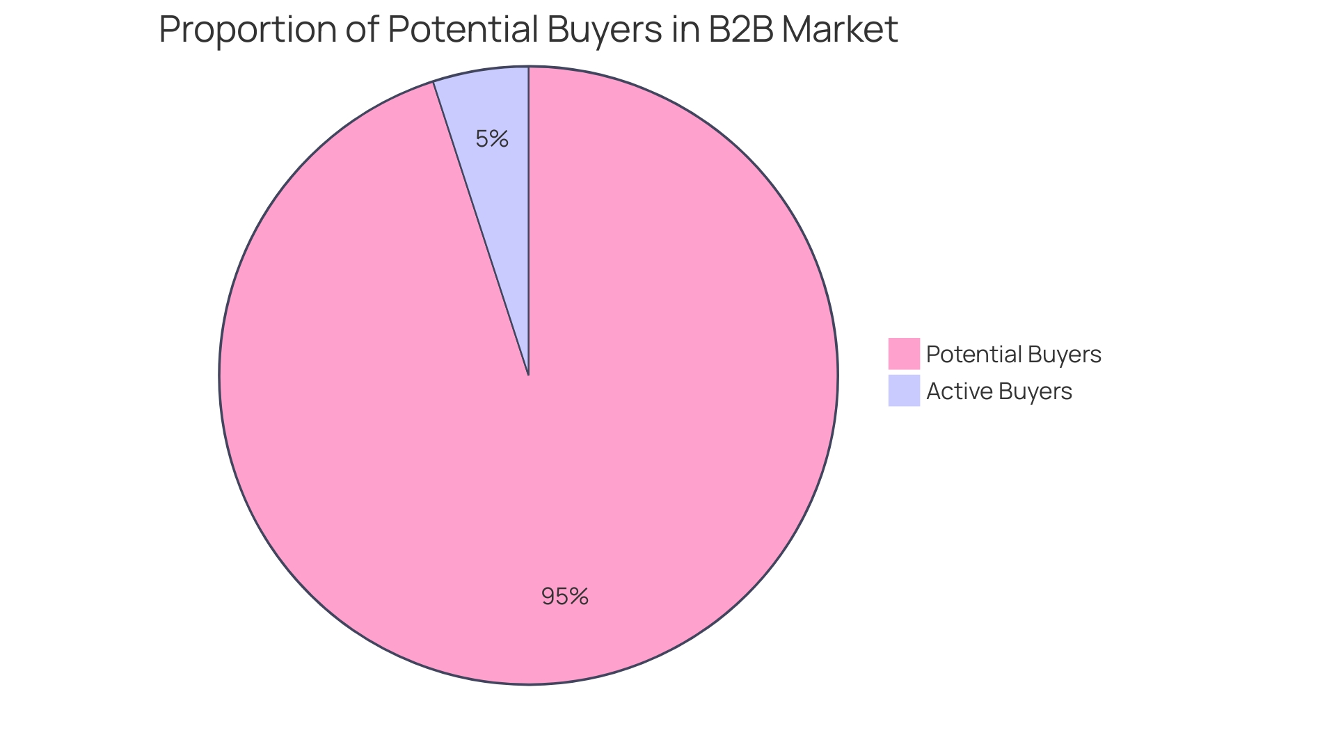 Distribution of B2B Buyers Influenced by Thought Leadership Content Distribution of B2B Buyers Influenced by Thought Leadership Content
