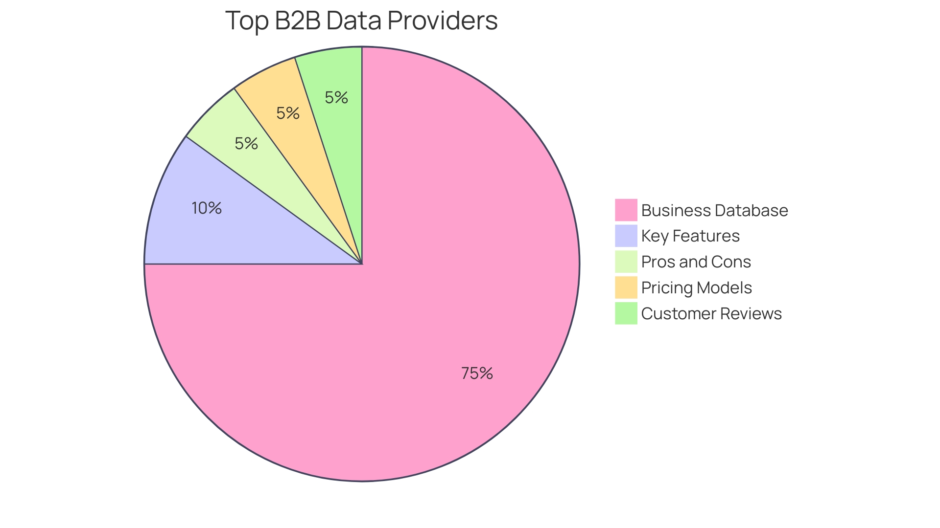 Distribution of B2B Contact Databases