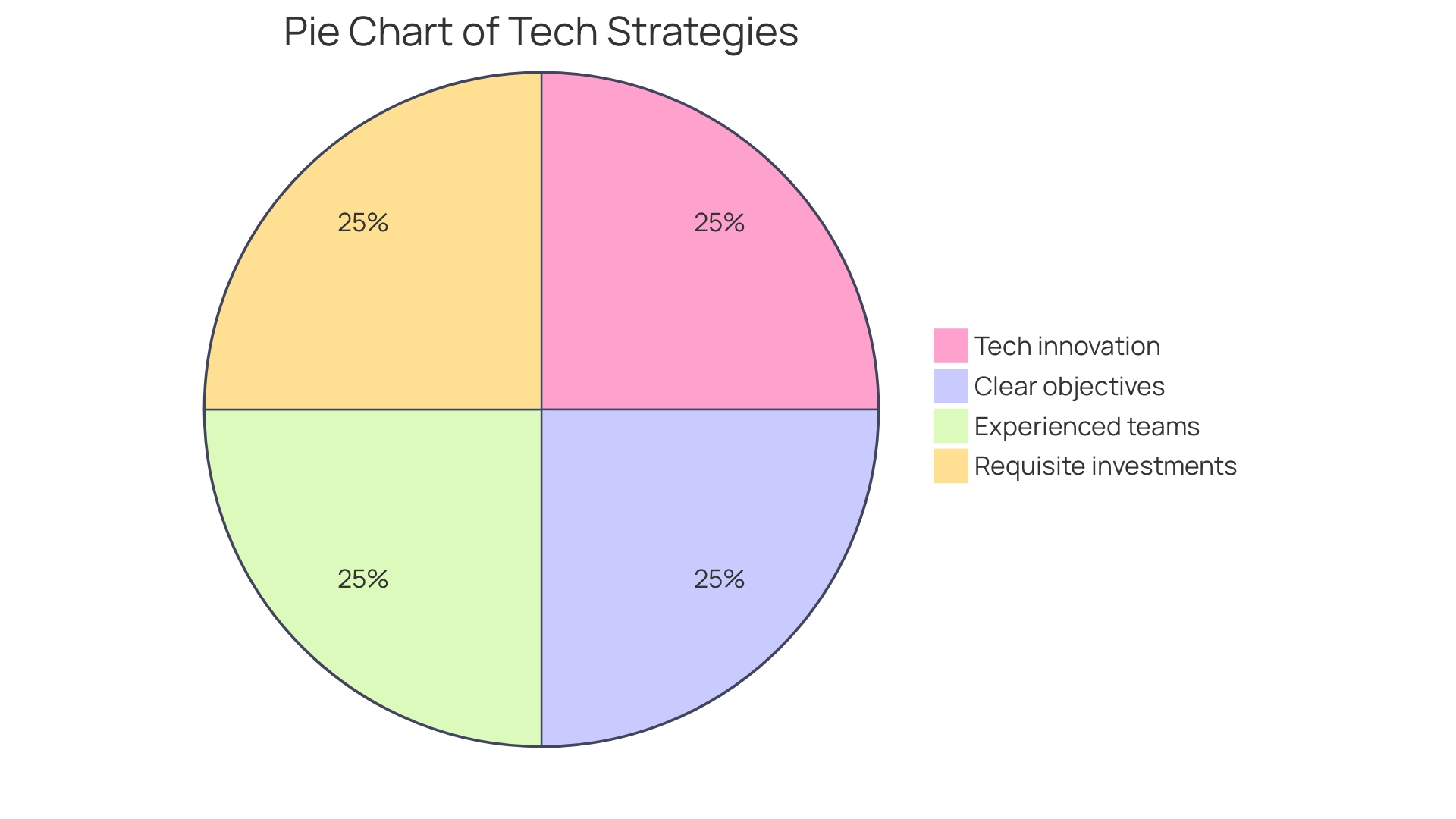 Distribution of B2B Content Formats