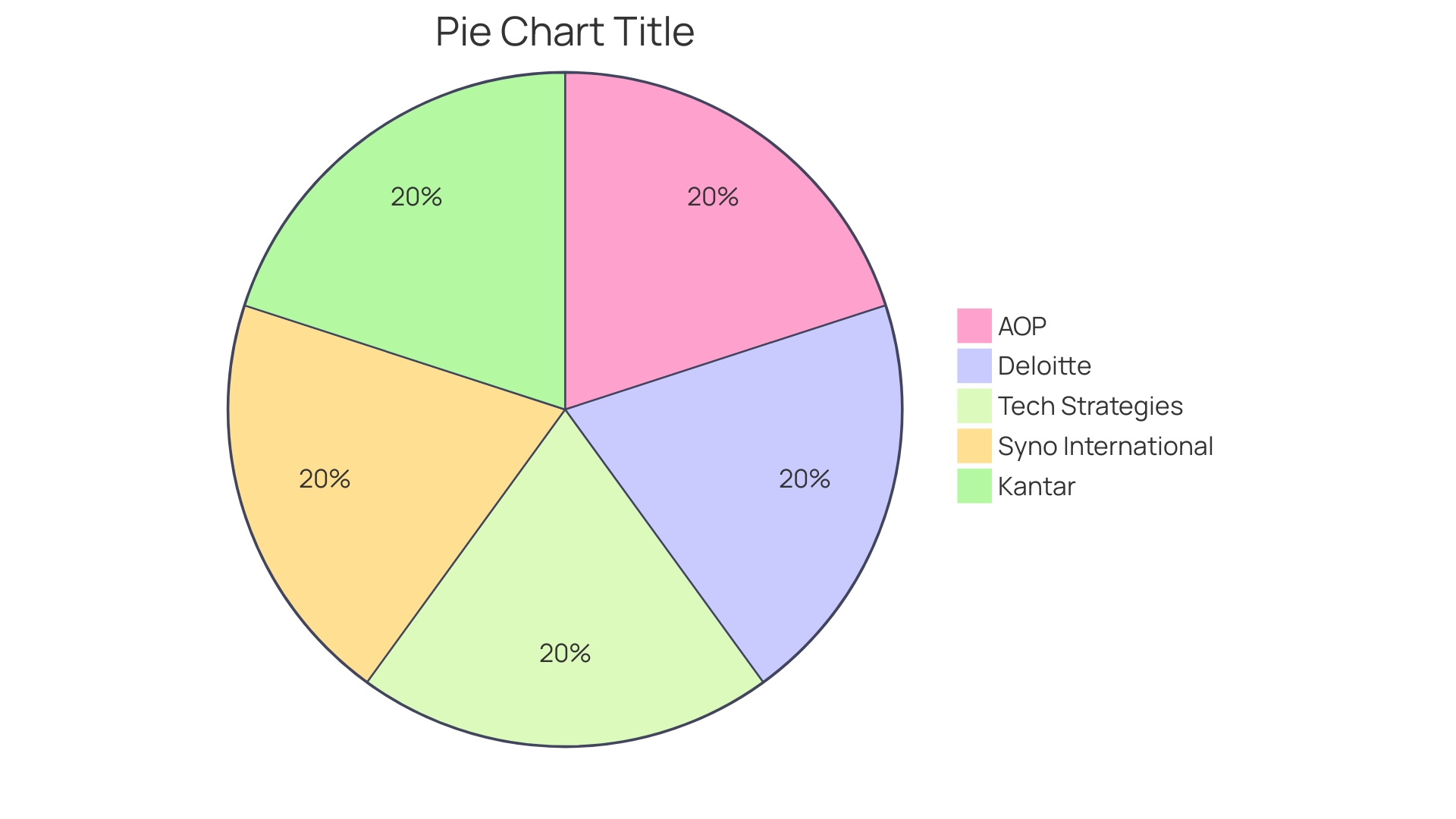 Distribution of B2B content syndication services performance metrics