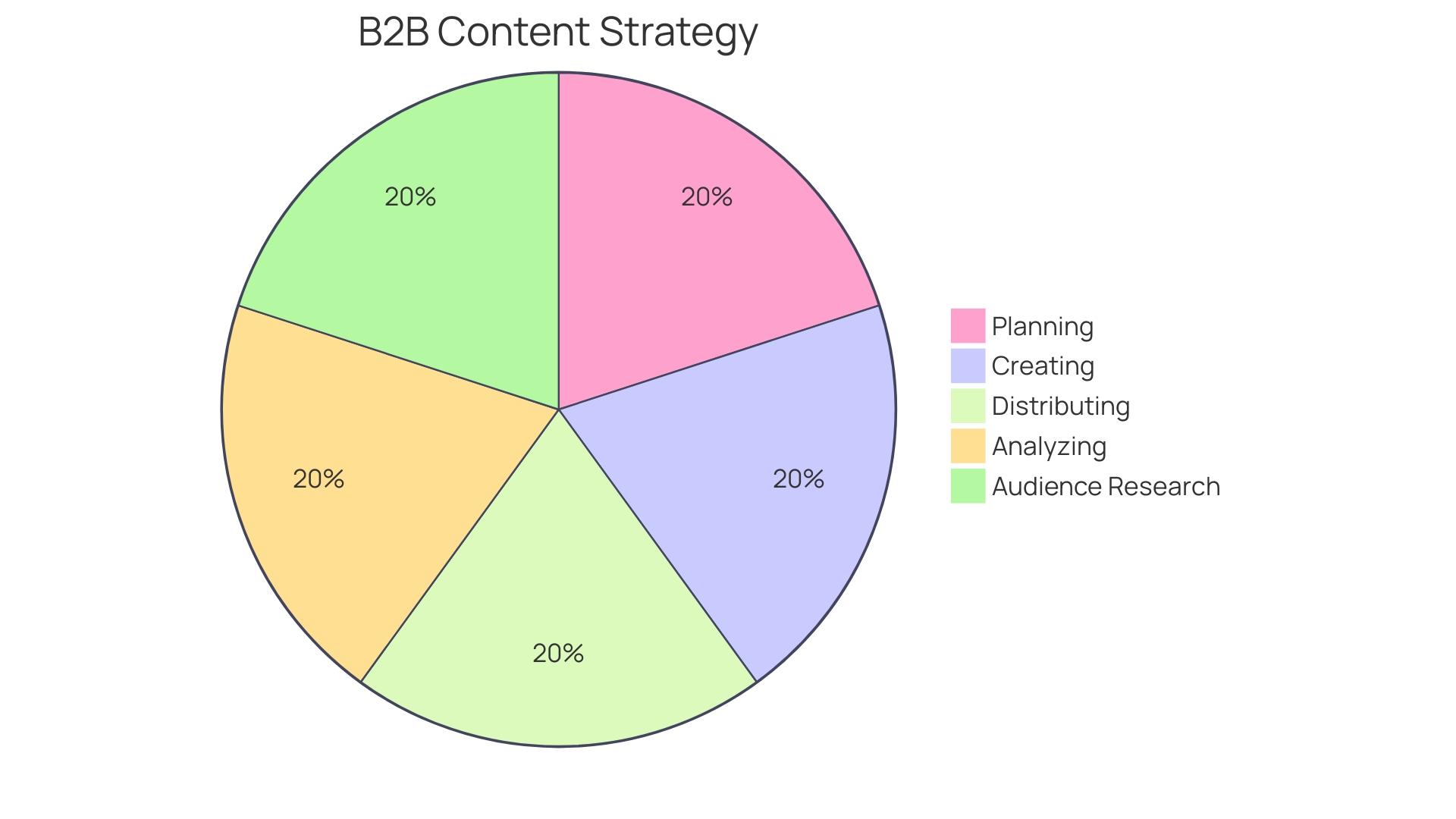 Distribution of B2B Content Syndication Strategies