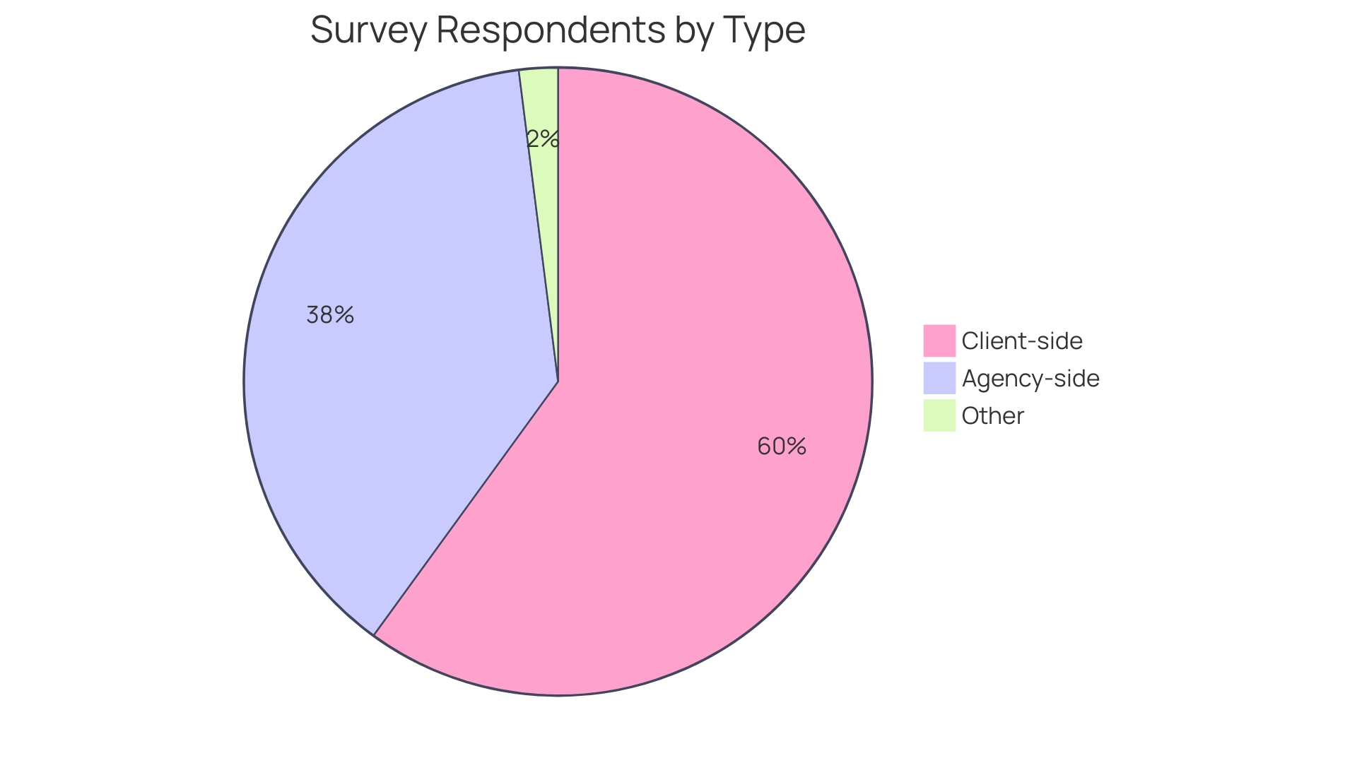 Distribution of B2B Content Types