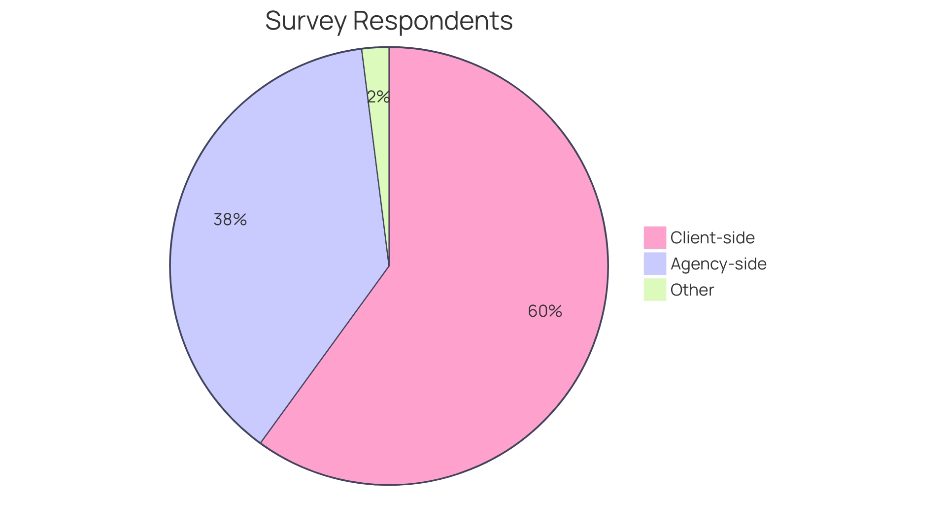 Distribution of B2B Lead Generation Challenges