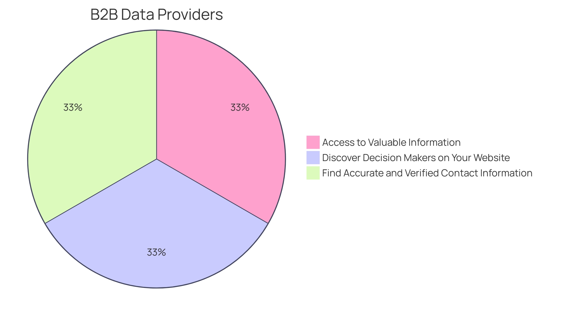 Distribution of B2B lead generation channels