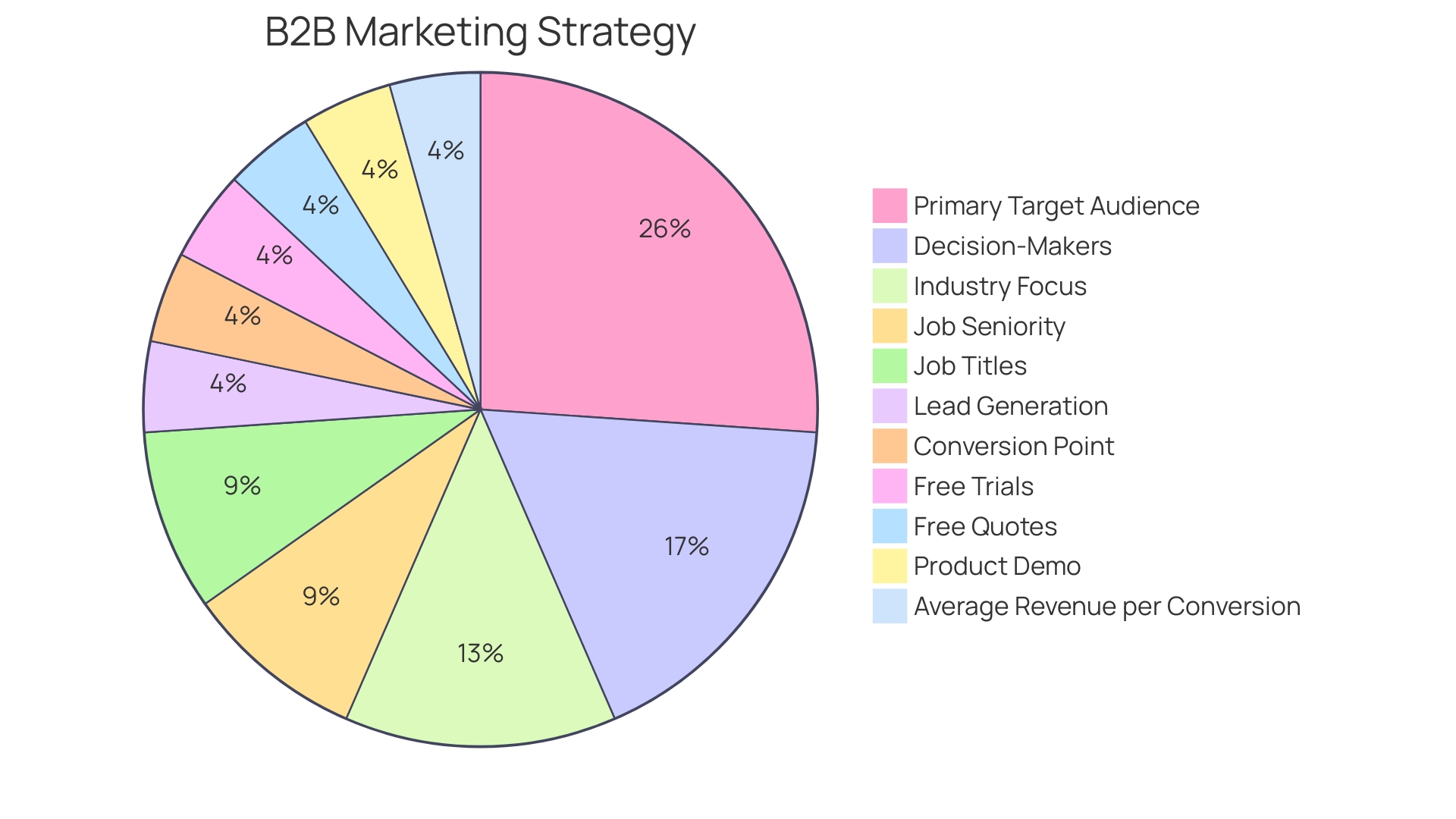 Distribution of B2B Lead Generation Strategies