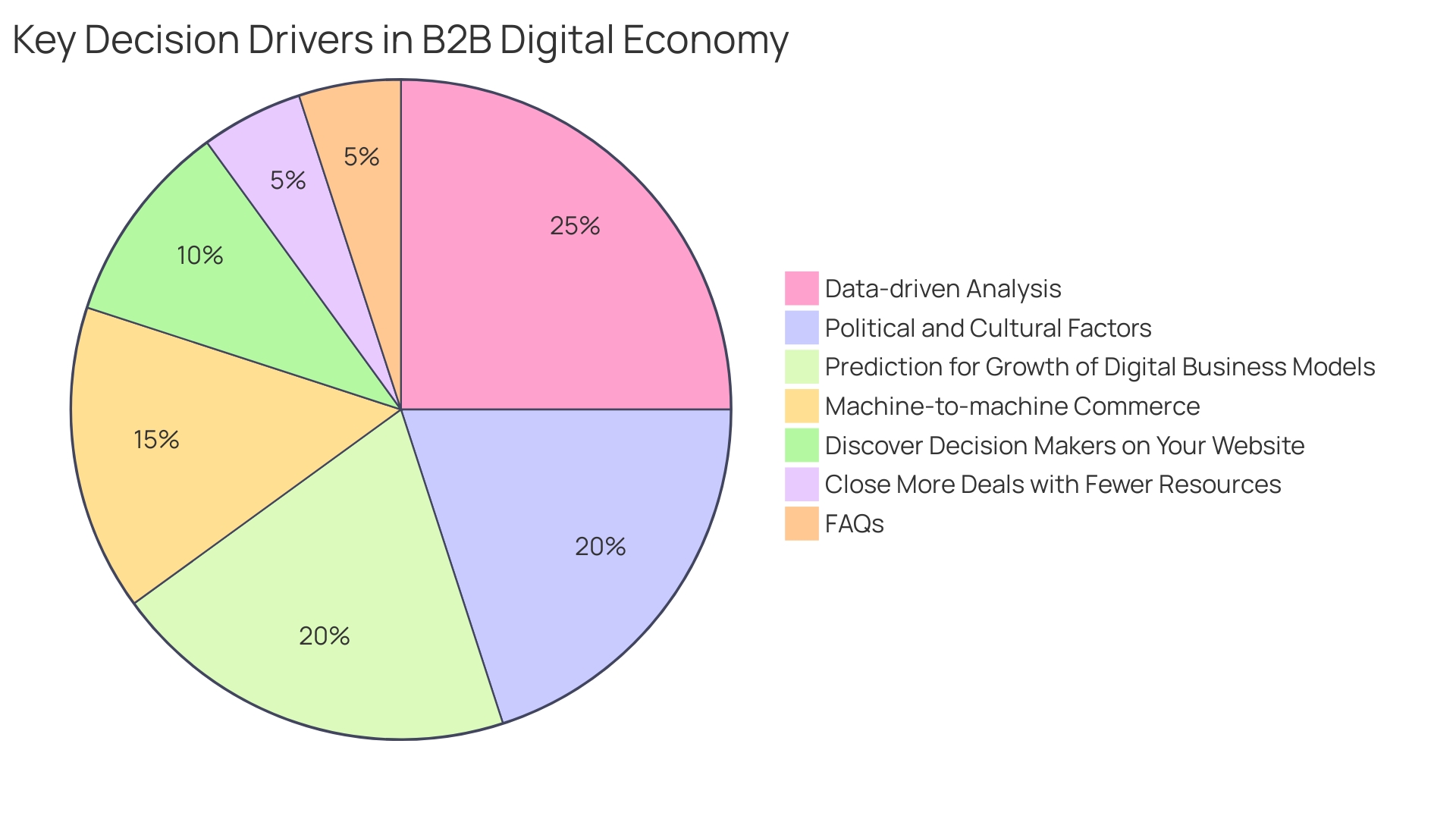 Distribution of B2B Leads by Segmentation